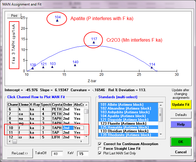 Accuracy and Precision in Using MAN Background Corrections